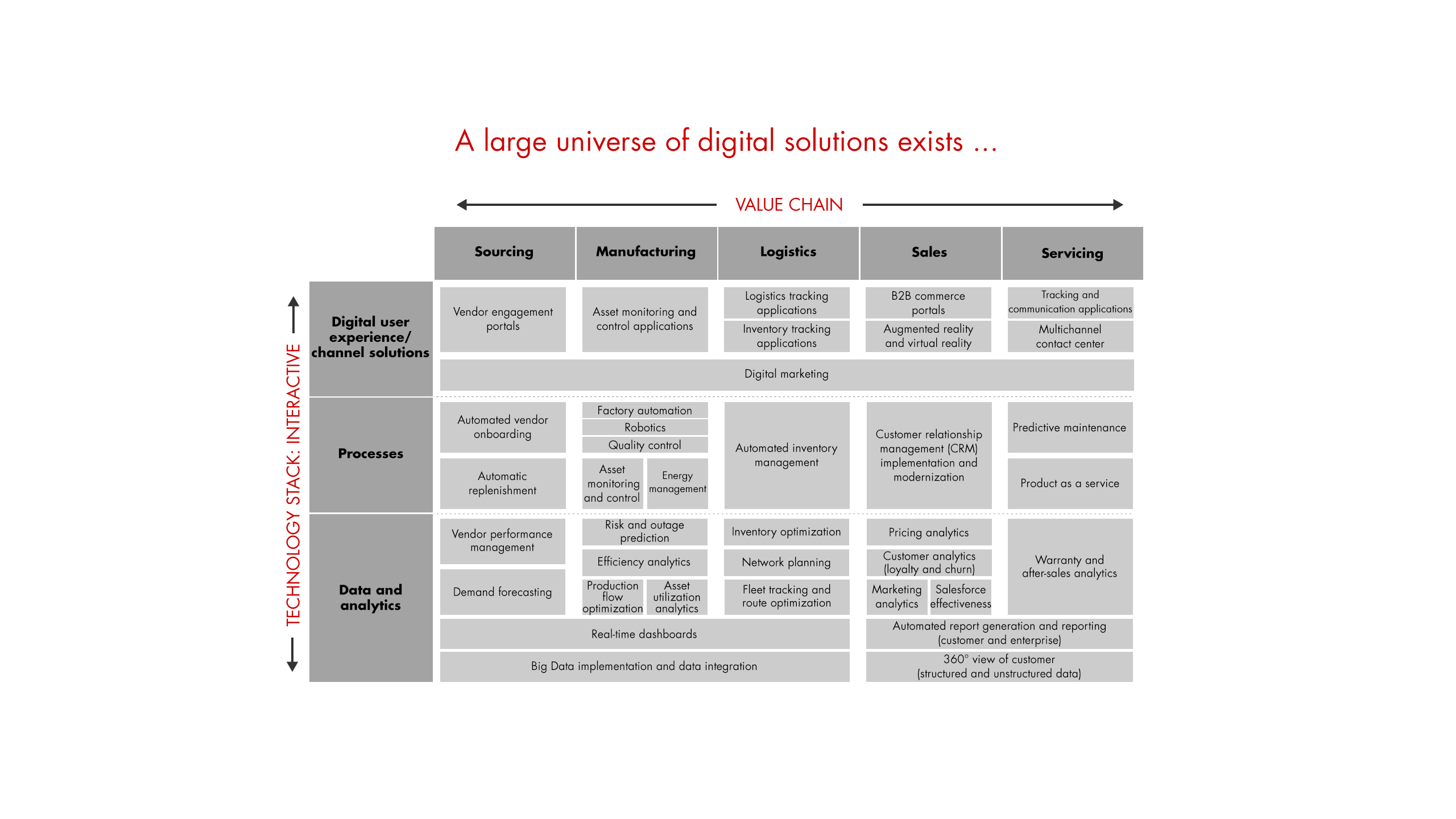 Forming a View of the Digital Landscape in Industrials